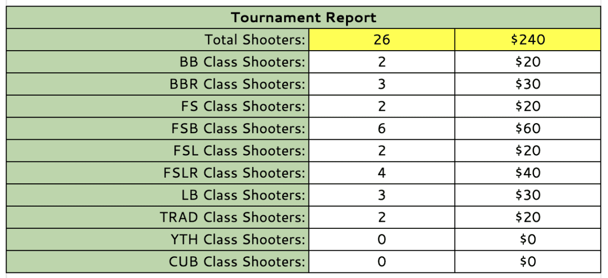 Increase Revenue with a Spot Tournament - Archery Compass